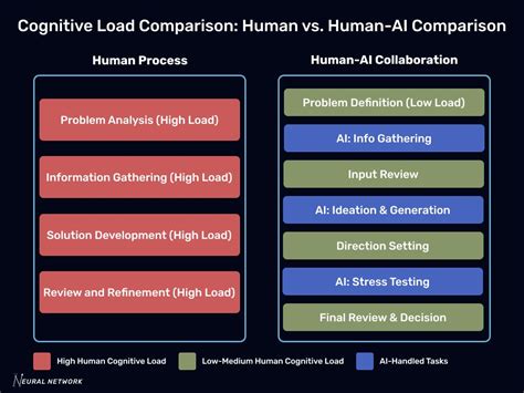 Cognitive Offloading With Ai A New Tool For Focus Amit Badlani