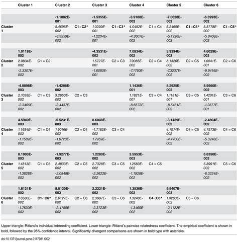 pairwise cluster comparison of inbreeding and relatedness distributions