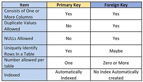 Sql Primarykey Foreignkey Sql30 Dataanalytics Dataanalyst Leon Jose