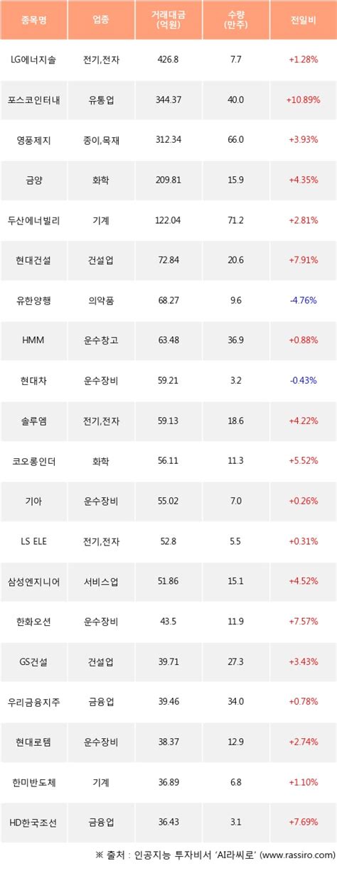 28일 외국인 거래소에서 Lg에너지솔루션128 포스코인터내셔널1089 등 순매수