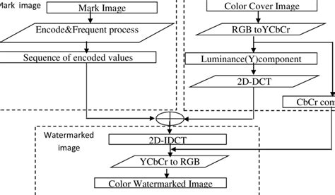 proposed algorithm for watermark embedded download scientific diagram