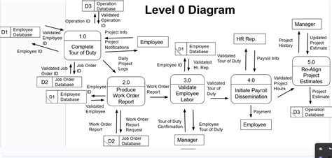 solved how do i draw level 1 diagrams for each of the