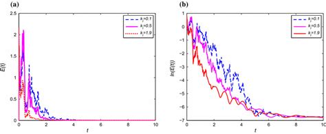 A Time Evolutions Of Total Synchronization Error E T With