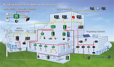 Conceptual Model Of Smart Grid Framework By Iec Eep Building Automation Building Automation