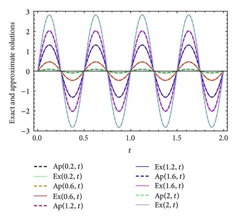 The Comparison Of The Curves Of Analytical Solutions And Approximate