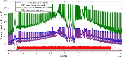 The Fitness Distribution Of Different Methods Download Scientific Diagram