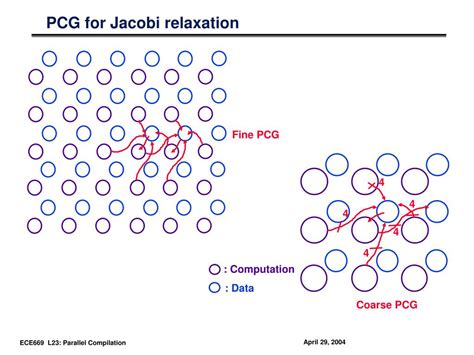 Ppt Ece 669 Parallel Computer Architecture Lecture 23 Parallel