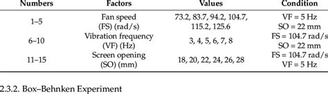 Experimental Scheme Design Of The Single Factor Experiment Download Scientific Diagram