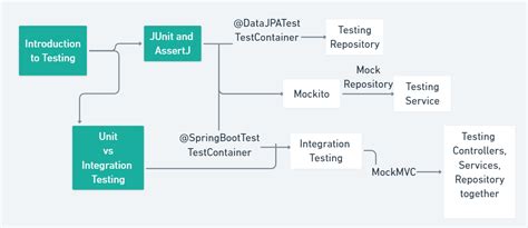 Unit Testing Vs Integration Testing Coding Shuttle