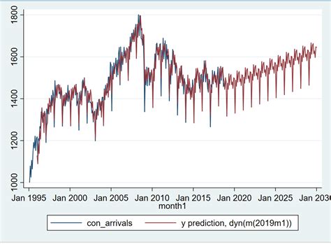 Time Series ARIMA Model Forecast Does T Seem Right Cross Validated