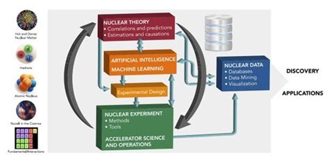 Machine Learning Takes Hold In Nuclear Physics Department Of Energy
