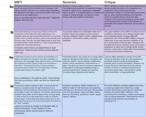 Mbti Vs Socionics Cognitive Functions Vs Information Elements Mbti