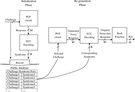 Figure From Design And Evaluation Of FPGA Based Hybrid Physically Unclonable Functions