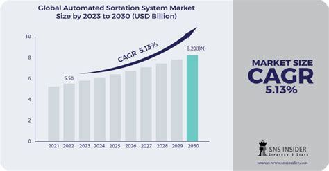 Automated Sortation System Market Size Growth And Trends 2031