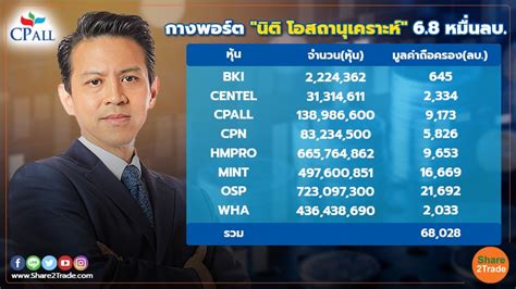 นิติ โอสถานุเคราะห์ ดักซื้อ Cpall เพิ่ม ดันสัดส่วนถือหุ้นสูงสุดรอบ 3