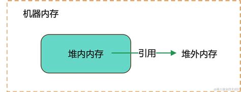 死磕 Netty 之内存篇：探索那个不为人知的堆外内存netty 堆外内存 Csdn博客
