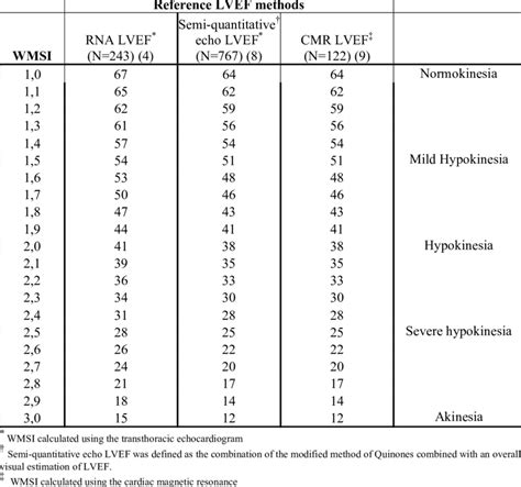 The Conversion Of Echo And Cmr Wmsi Into Lvef By Regression Models In Download Table