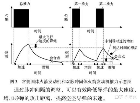 论文分享 双脉冲的下一代《变推力固体火箭发动机战术导弹弹道优化研究》 知乎