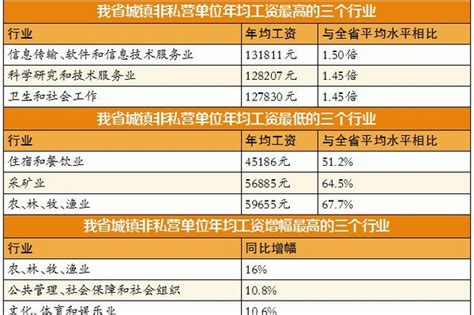 105269元！ 厦门去年年均工资居全省首位