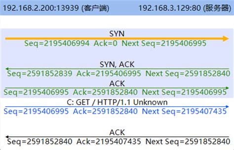 Tcp 序列号和确认号 逐包分析 Seq Ack 详解tcp Seq Ack Csdn博客