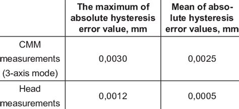 The Maximum Of Absolute Hysteresis Error Value And Mean Of Absolute