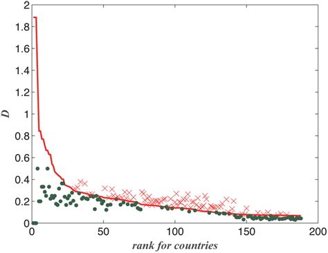 Ks Statistics For All Countries The Red Curve Represents The Critical