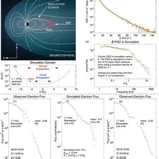 Details Of And Results From The Testparticle Simulation A A Cartoon Download Scientific