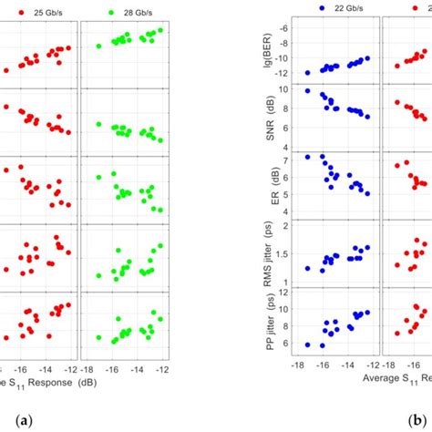 Relations Between The Bit Error Rate Ber Signal To Noise Ratio