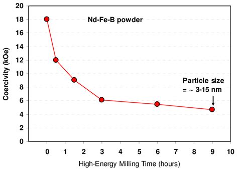 Coercivity Vs Milling Time Download Scientific Diagram