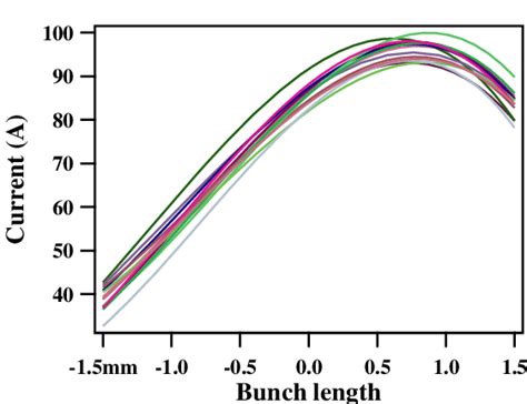 Twelve Polynomial Curve Fits Fourth Order Randomly Sampled In The