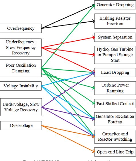 Figure 1 1 From Design Of Wide Area Monitoring Systems For Securing