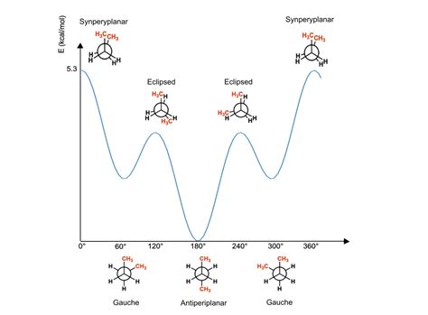 Molecular Dynamics Bonded Interactions Compchems