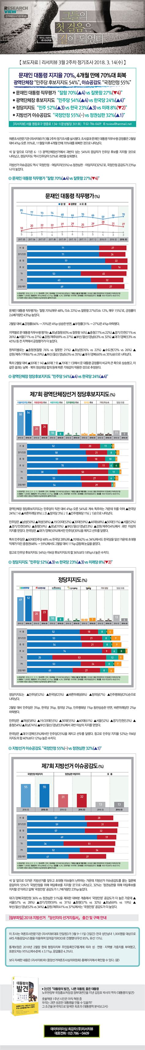 리서치뷰 문재인 대통령 지지율 70 4개월 만에 70대 회복 지금국내엔 네모판