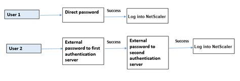 two factor authentication for system users and external users
