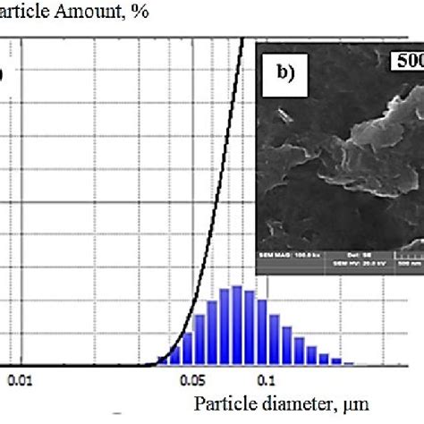 Particle Size Analysis Of Soot A The Distribution Of Soot Particles