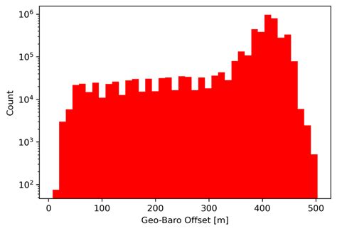 geometric barometric altitude offsets a altitude error distribution