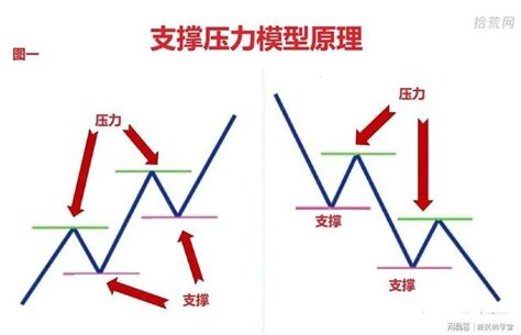 哪些位置会出现常见的支撑位压力位图解 拾荒网 专注股票涨停板打板技术技巧进阶的炒股知识学习网