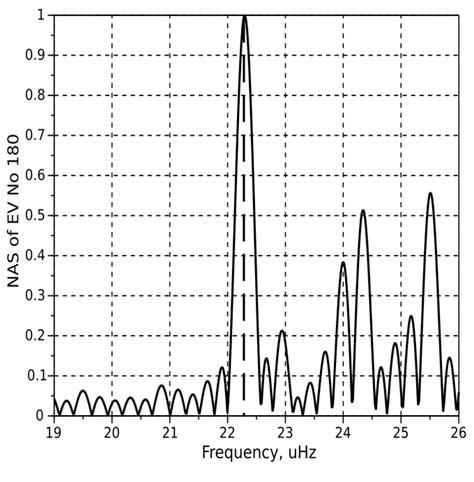 Eigenvector No179 Of Covariance Matrix Which Is Spectrally Localized