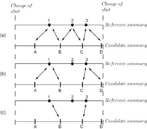 Figure 1 From Video Summarization Using A Visual Attention Model Semantic Scholar