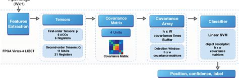 Figure 1 From Fpga Based Pedestrian Detection Using Array Of Covariance