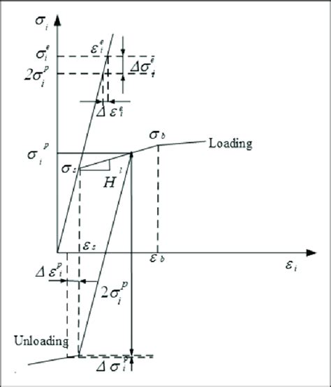 Schematic Diagram Of Elastic Plastic Deformation After A Single Shot Download Scientific