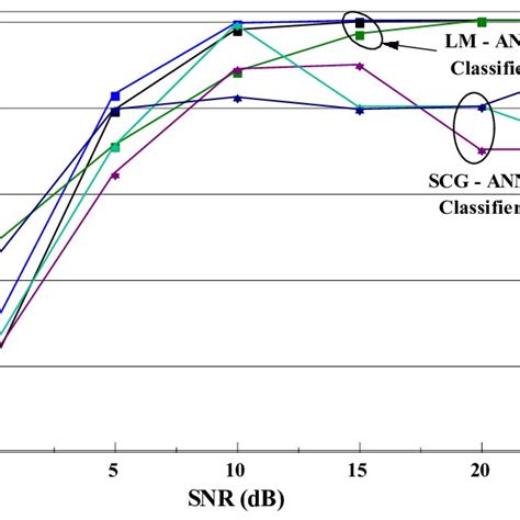The Performances Of Correct Classification Of Scg Ann And Lm Ann Download Scientific Diagram