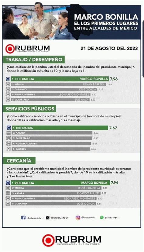 Encabeza Bonilla en trabajo y desempeño RUBRUM El Pueblo