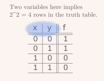 Logic How Many Semantically Different Boolean Functions Are There For N Boolean Variables