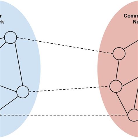 Illustration Of The Interdependent Relationship Between Power And