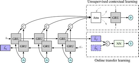 Unsupervised Online Multitask Learning Of Behavioral Sentence