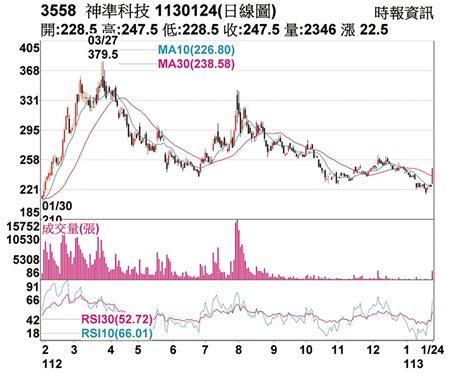 熱門股－神準 量價齊揚強攻漲停 證券．權證 工商時報