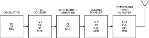 Frequency Multiplication 14189 40