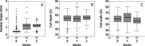 Box Plots Of The Nuclear Shape Index Nsi Cell Depth D And Cell