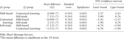 The Multiple Comparisons Between The Strategies In The Scheffe Test Download Table